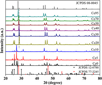 Ce3+/Tb3+ activated GdF3, KGdF4, and CeF3 submicro/nanocrystals ...