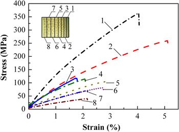 The mechanical properties of bamboo and vascular bundles | Journal of ...