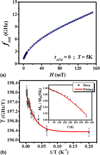 Temperature dependence of static and dynamic magnetic properties in ...