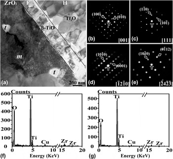 Microstructural evolution and bonding mechanisms of the brazed Ti/ZrO2 ...