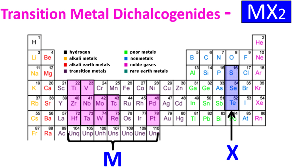 Two-dimensional layered materials: Structure, properties, and prospects ...
