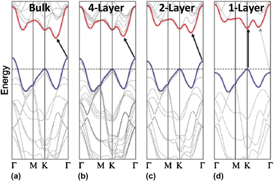 Two-dimensional layered materials: Structure, properties, and prospects ...