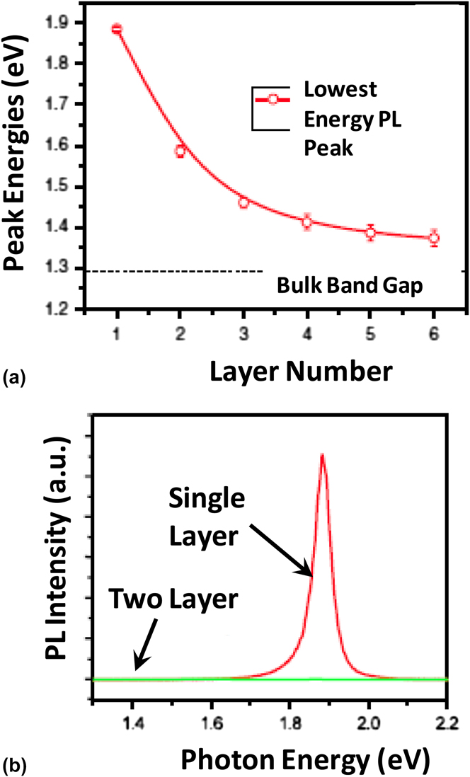 Two-dimensional layered materials: Structure, properties, and prospects ...