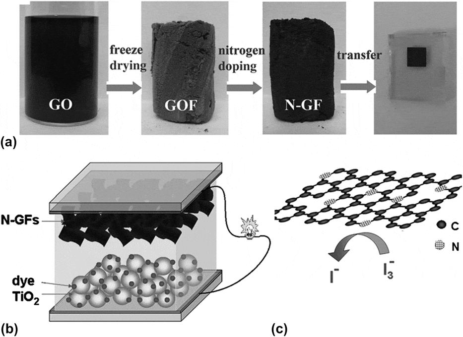 Graphene synthesis and application for solar cells | Journal of ...