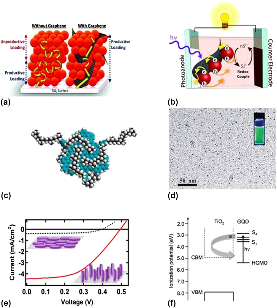 Graphene synthesis and application for solar cells | Journal of ...