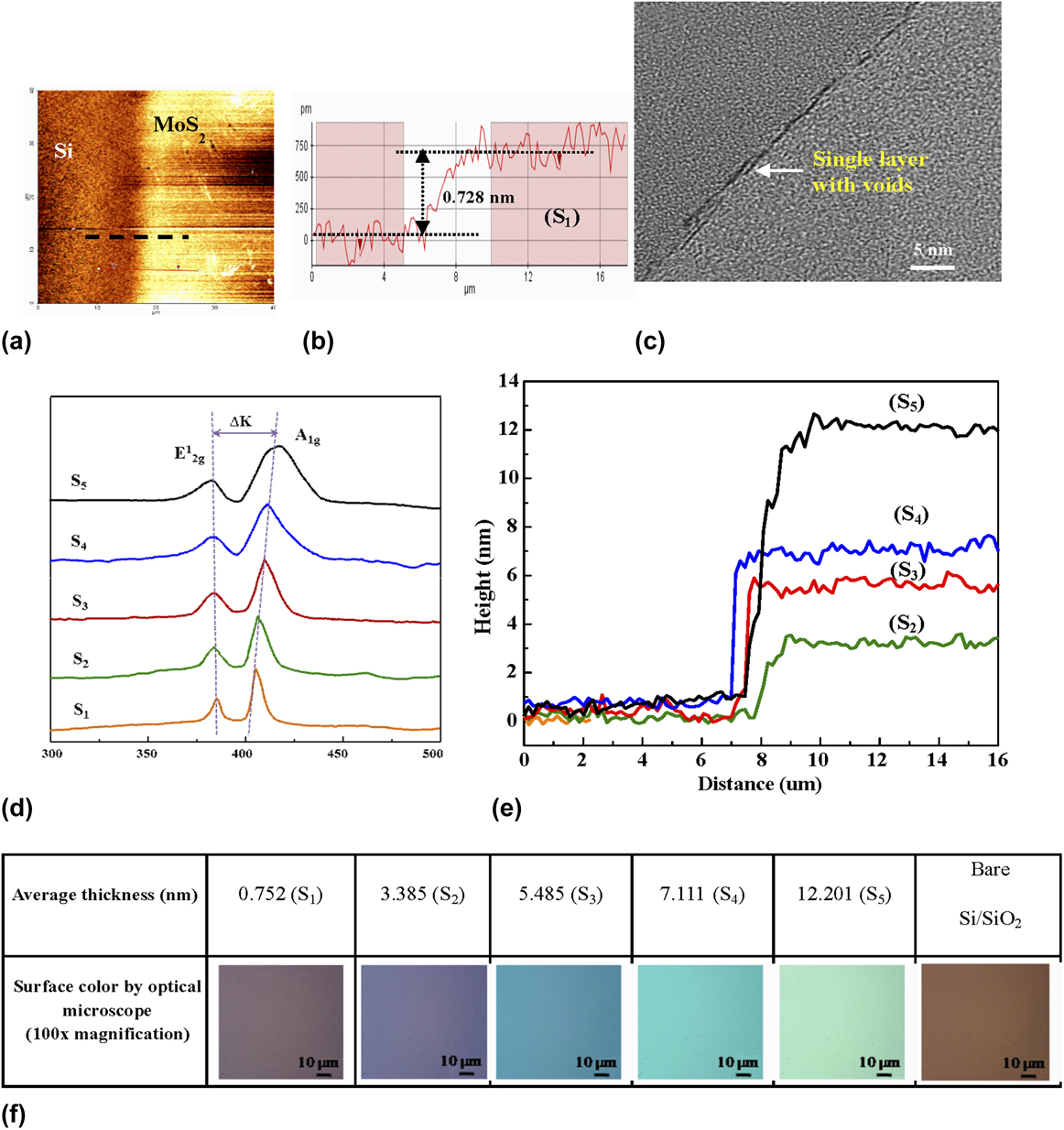 Synthesis of large scale MoS2 for electronics and energy applications ...