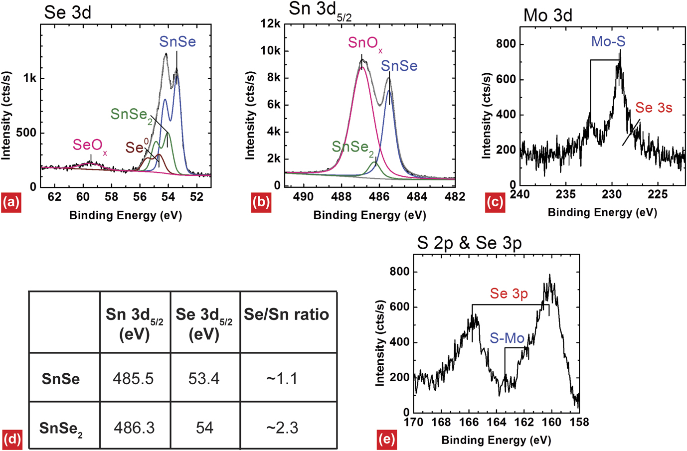 Controllable growth of layered selenide and telluride heterostructures and superlattices using ...