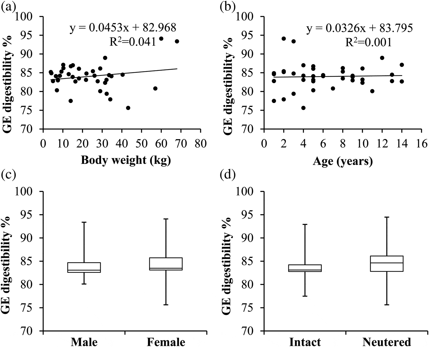 Practical approach to determine apparent digestibility of canine diets ...