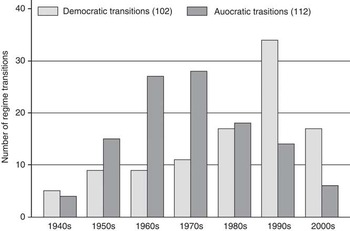 Oil and Autocratic Regime Survival | British Journal of Political ...