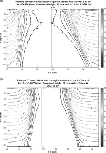 Radiation dose distribution under the area protected using a Cerrobend ...