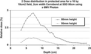 Radiation dose distribution under the area protected using a Cerrobend ...