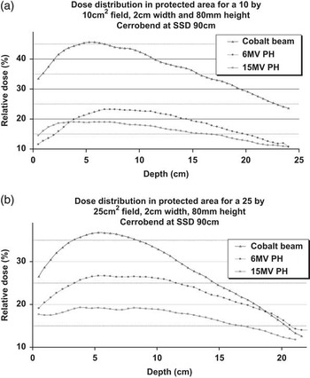 Radiation dose distribution under the area protected using a Cerrobend ...