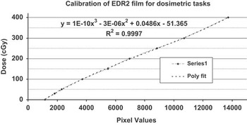 Radiation dose distribution under the area protected using a Cerrobend ...