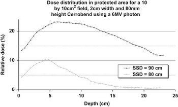 Radiation dose distribution under the area protected using a Cerrobend ...