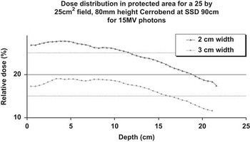 Radiation dose distribution under the area protected using a Cerrobend ...