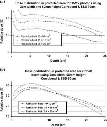 Radiation dose distribution under the area protected using a Cerrobend ...