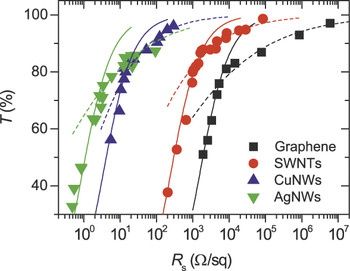 The effects of percolation in nanostructured transparent conductors ...