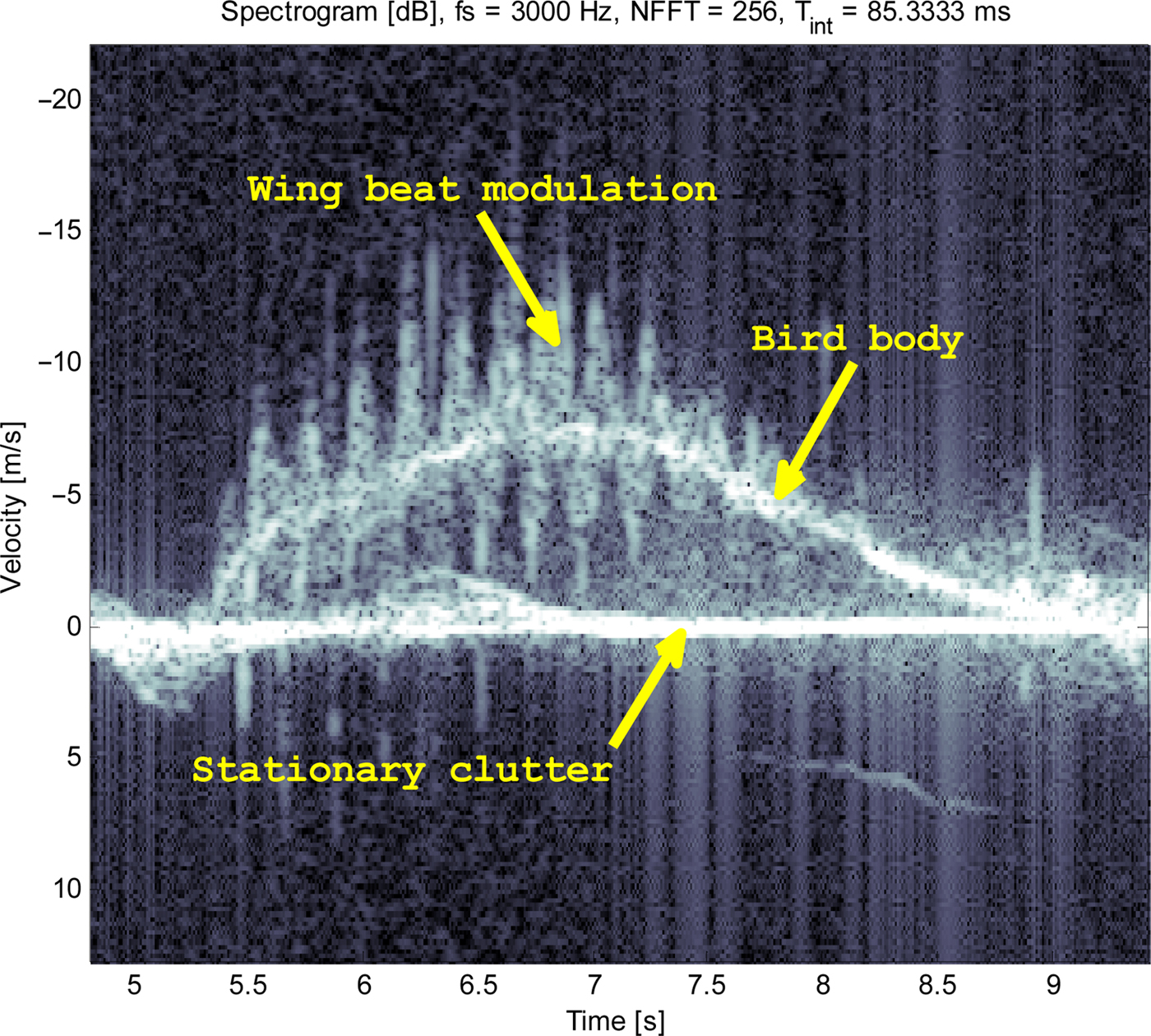 Radar micro-Doppler mini-UAV classification using spectrograms and ...
