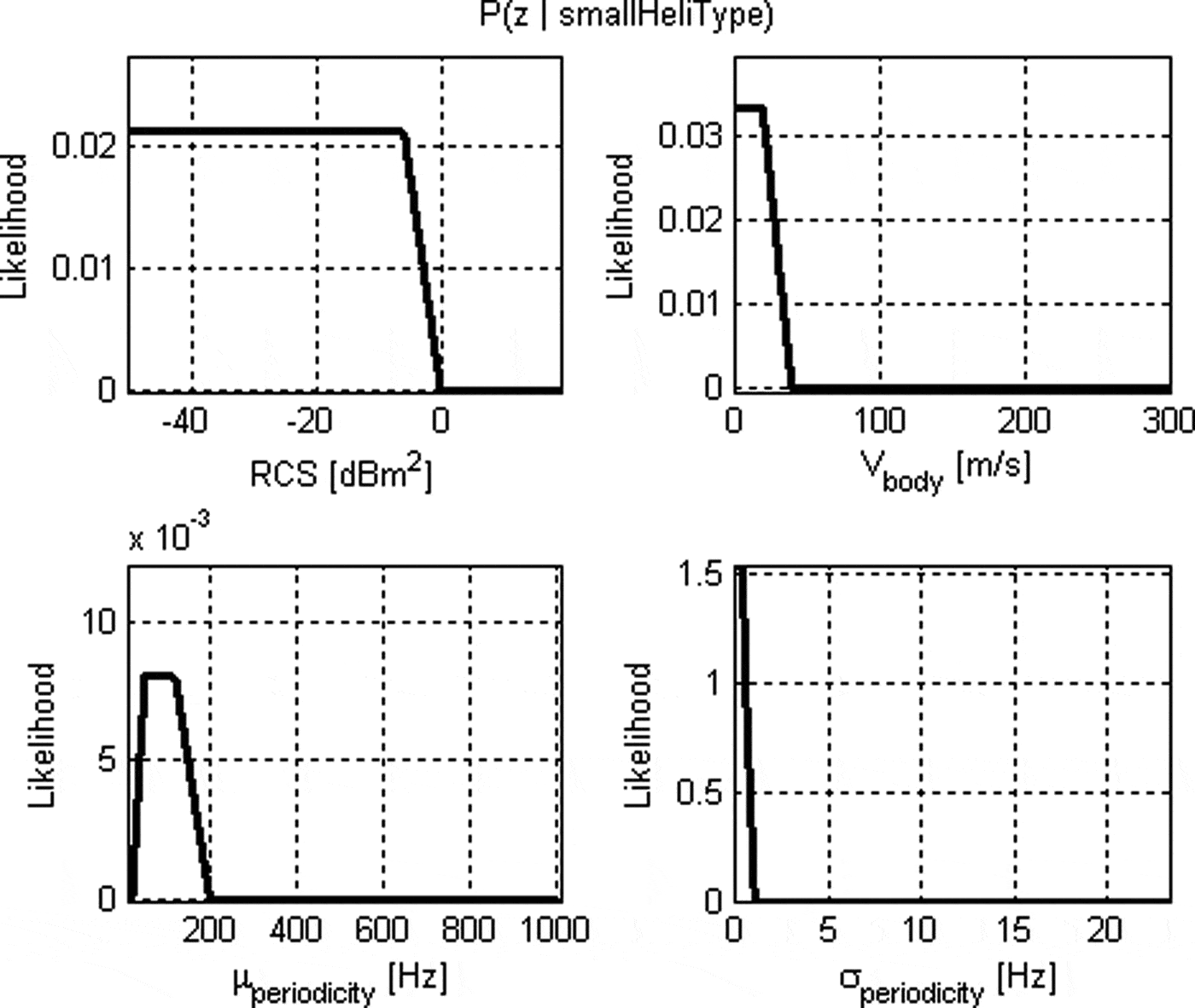 Radar micro-Doppler mini-UAV classification using spectrograms and ...