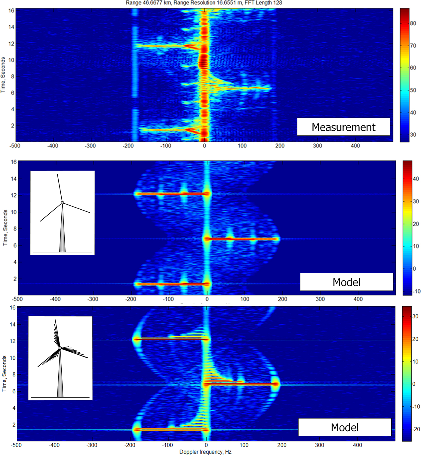 Radar micro-Doppler of wind turbines: simulation and analysis using ...