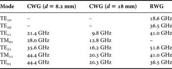 Investigation of a circular TE11-TE01-mode converter in stepped ...