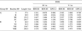 Performance Analysis for BDS Phase-smoothed Pseudorange Differential Positioning | The Journal ...