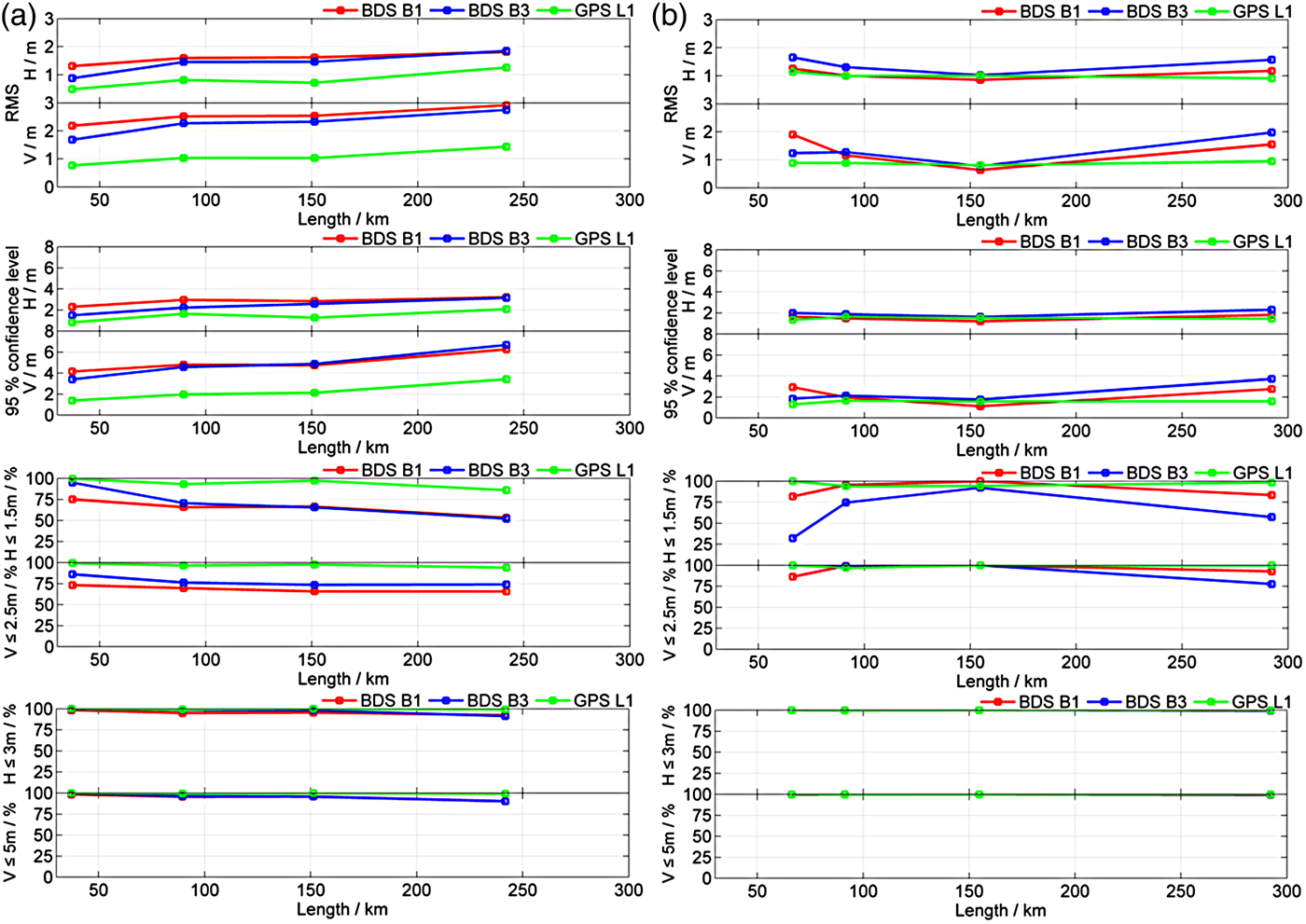 Performance Analysis for BDS Phase-smoothed Pseudorange Differential Positioning | The Journal ...