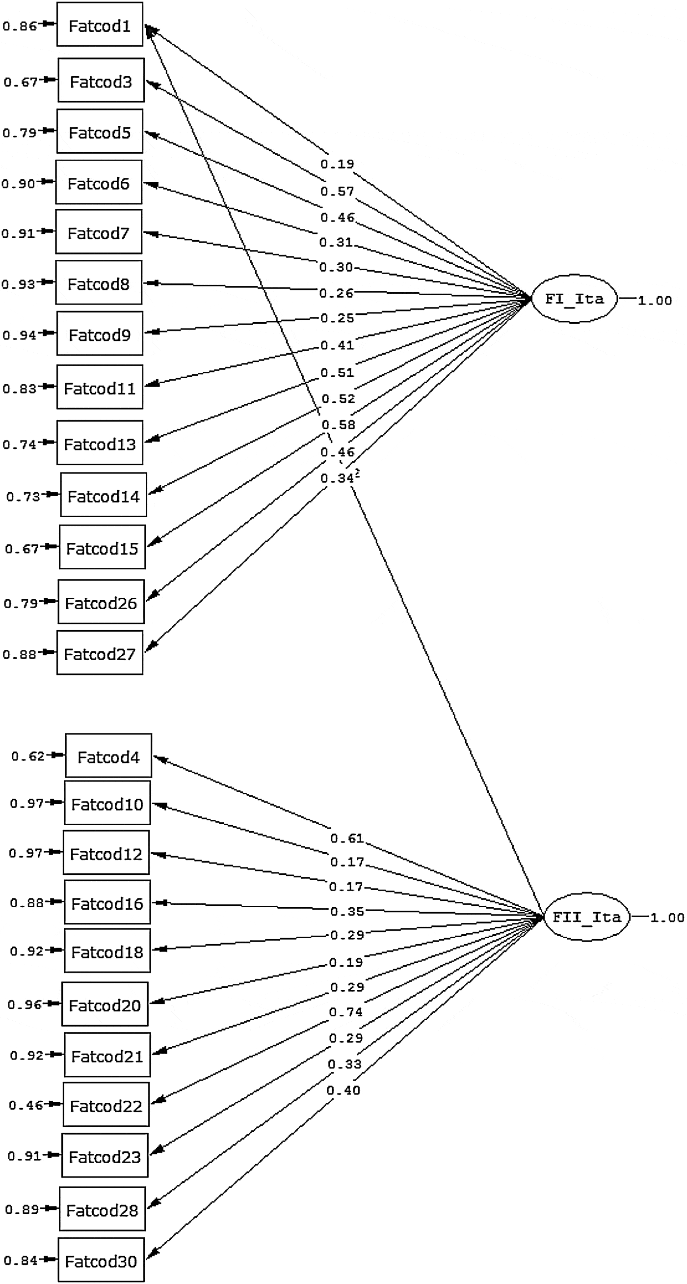 Confirmatory factor analysis of the Frommelt Attitude Toward Care of ...