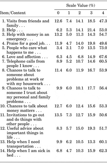 Measuring social support in patients with advanced medical illnesses ...