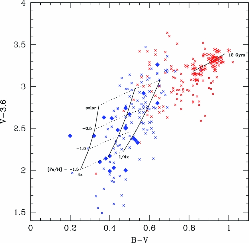 Stellar Populations and the Star Formation Histories of LSB Galaxies ...