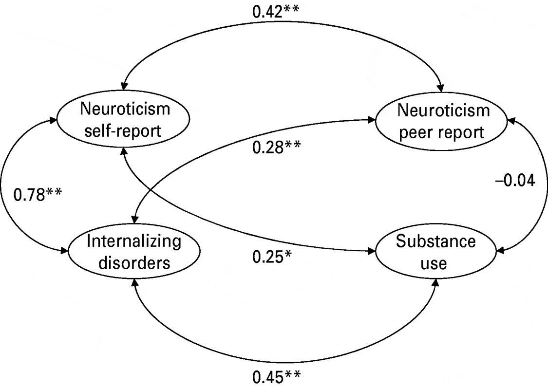 Neuroticism as a common dimension in the internalizing disorders ...