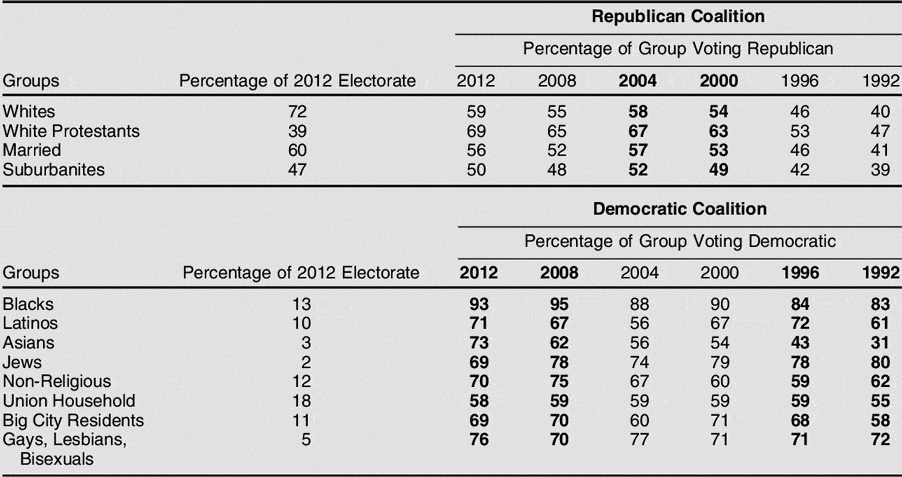 Ideological Republicans and Group Interest Democrats: The Asymmetry of ...