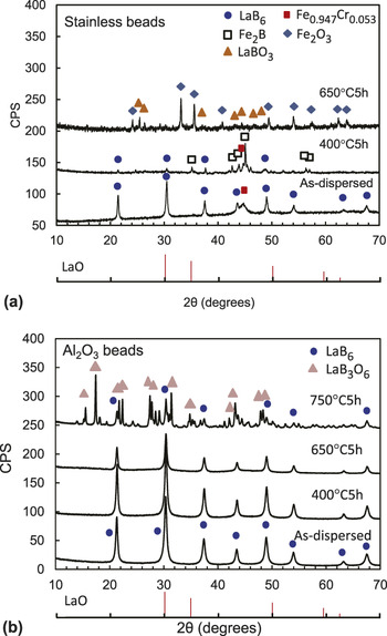 Plasmon-band subpeak and oxidation of solar-control LaB6 nanoparticles ...