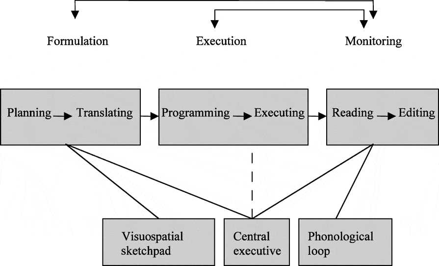 THE EFFECTS OF PLANNING ON FLUENCY, COMPLEXITY, AND ACCURACY IN SECOND ...
