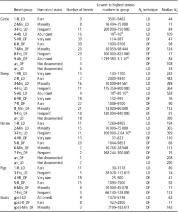Effective population sizes in cattle, sheep, horses, pigs and goats ...