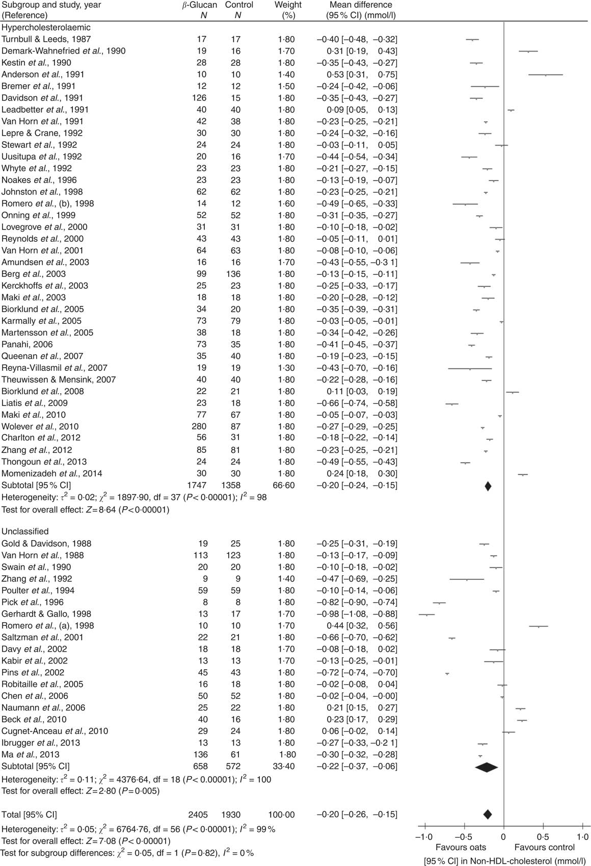 The effect of oat β-glucan on LDL-cholesterol, non-HDL-cholesterol and ...