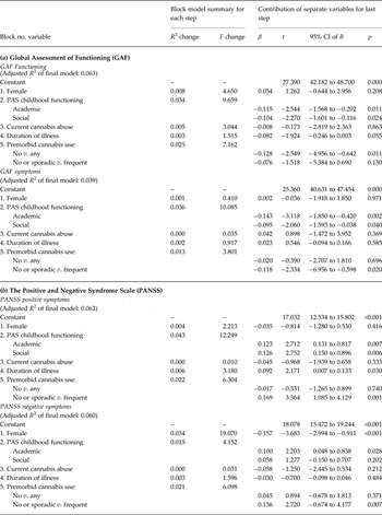 Premorbid cannabis use is associated with more symptoms and poorer ...