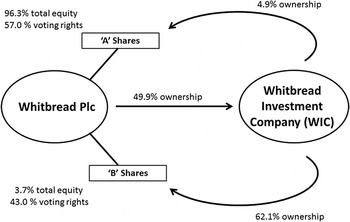 The Whitbread Umbrella: A Structural Response to Shareholder Activism ...