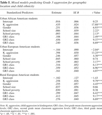 The impact of classroom aggression on the development of aggressive ...