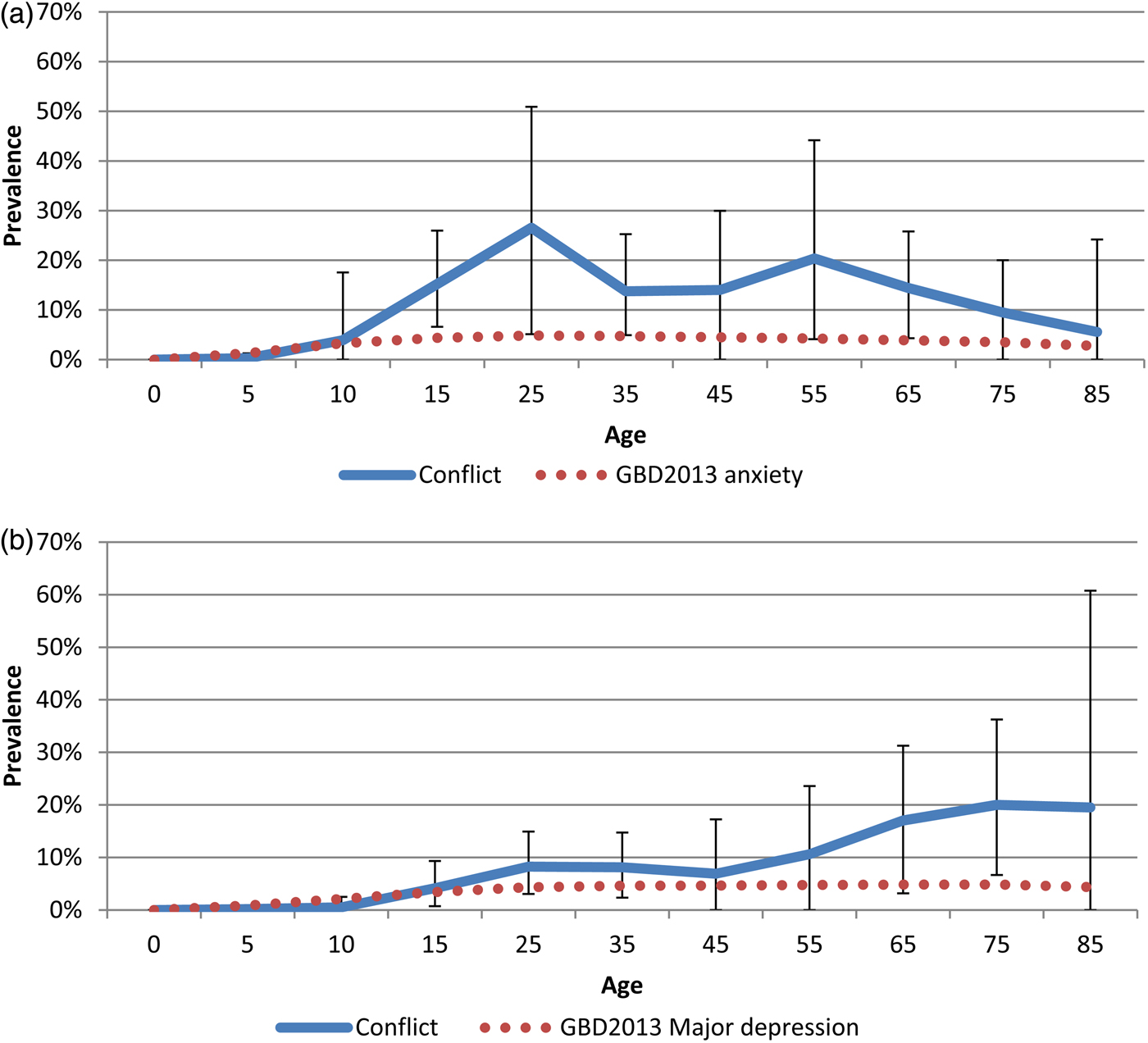 Post-traumatic stress disorder and major depression in conflict ...