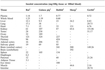 Inositol - An effective growth promotor? | World's Poultry Science ...