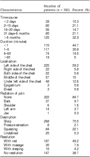 Clinical characteristics and causes of chest pain in 380 children ...