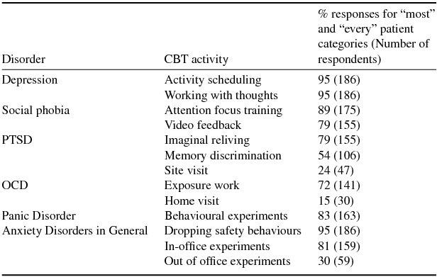 What IAPT CBT High-Intensity Trainees Do After Training | Behavioural ...