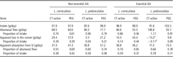 Developing a conceptual model of possible benefits of condensed tannins ...