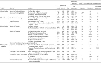 Application of the Welfare Quality® assessment system on European beef ...
