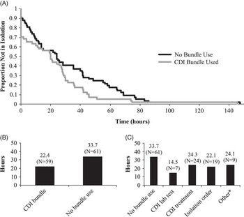 Electronic Clostridium difficile Infection Bundle Reduces Time to ...