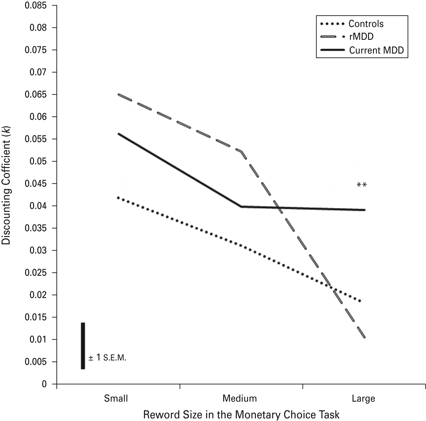 Temporal discounting in major depressive disorder | Psychological ...