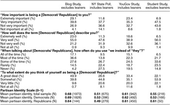 Expressive Partisanship: Campaign Involvement, Political Emotion, and ...