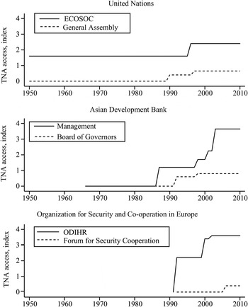 Explaining the Transnational Design of International Organizations ...