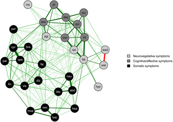 The network structure of major depressive disorder, generalized anxiety ...